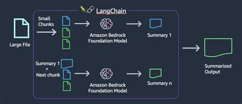 🌟 introducing amazon bedrock a technical deep dive 🌟