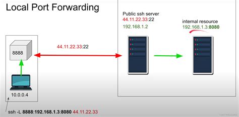 一文彻底搞懂ssh的端口转发 阿里云开发者社区