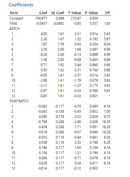 Coefficients Of Interaction Term Time Batch Involved Lm Of R And
