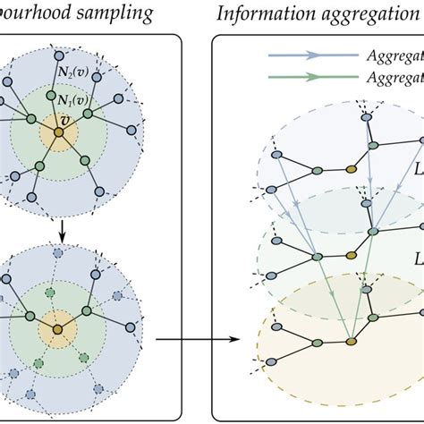 visual illustration of the graphsage sample and aggregation approach in