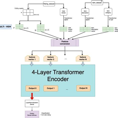 Multiview Fusion With Transformer Model For Recommender Systems The