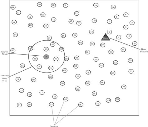 Static Nodes And One Static Sink Illustration Download Scientific