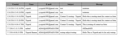 Display Web Forms For Marketers Form Submissions Outside Of The Form Reports Sitecore Tweaks