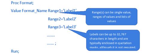 Sas Format Specialise In User Defined Format And Built In Format Dataflair