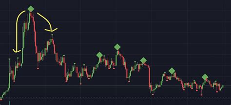 Pine Script Refining Highs And Lows Stack Overflow