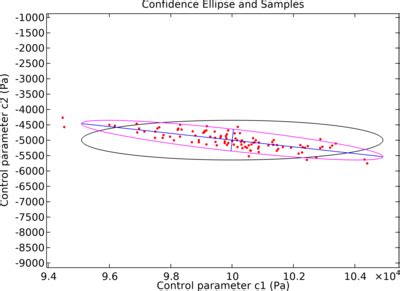 Parameter Estimation With Covariance Analysis
