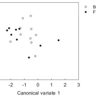 Canonical Variate Plot Summarising Variation In Otolith Elemental
