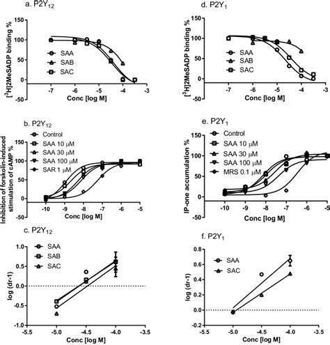 Radioligand Binding Assays And Functional Assays Showed That Saa And