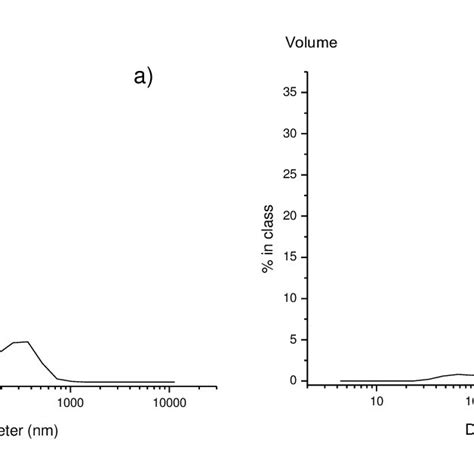 Photon Correlation Spectroscopy Pcs A Number And B Volume Fraction Download Scientific