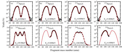 Color Online Pre Neutron Emission Fission Fragment Mass Download Scientific Diagram