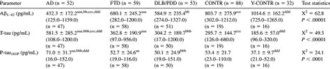 Concentrations Of Classic Csf Ad Biomarkers Download Table