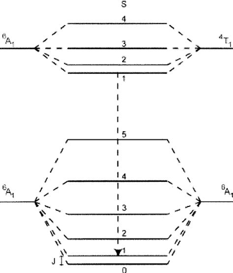 Schematic Representation Of The Splitting For Energy Levels In