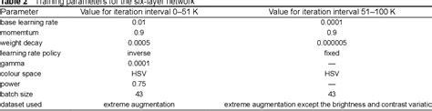 Table 2 From Traffic Sign Recognition Using Weighted Multi‐convolutional Neural Network
