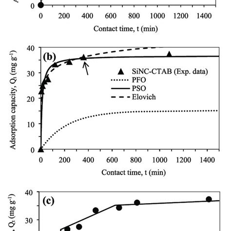 Adsorption Kinetic Data And Chemical Reaction Kinetic Models Fitting Of