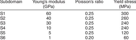 Rheology And Parameters Used In The Finite Element Modeling Download