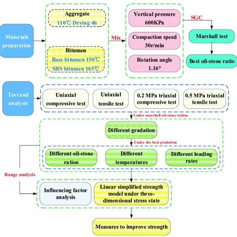 The Density Of Basalt Aggregate At All Levels Download Scientific