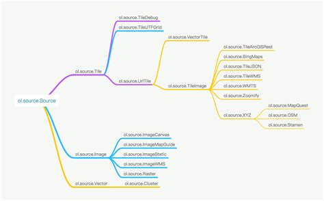 Source和layer Openlayers 3 Primer