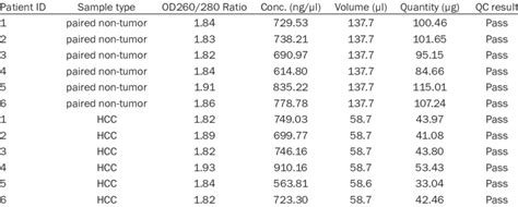Rna Quantification And Quality Assurance By Nanodrop Nd 1000 Download Scientific Diagram