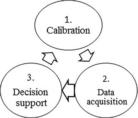 Steps Of Measurement Cycle Download Scientific Diagram
