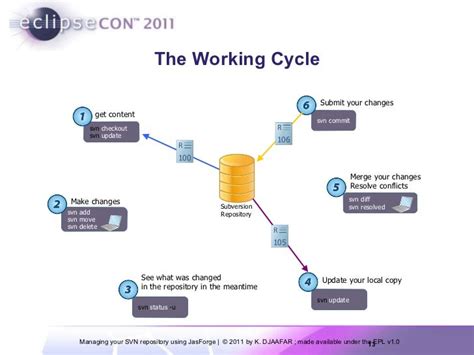 Part 4 Managing Your Svn Repository Using Jas Forge