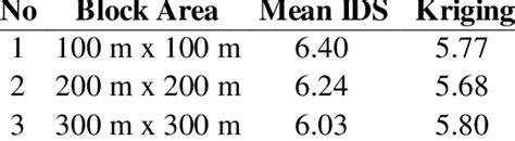 Average Calculation Results Ids And Kriging Download Scientific Diagram