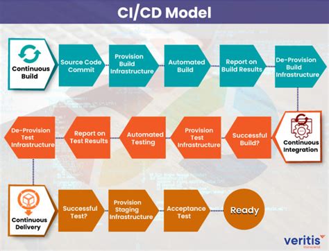 CI And CD Pipeline Best Practices For Successful Test Automation