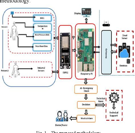 figure 1 from real time healthcare monitoring and treatment system