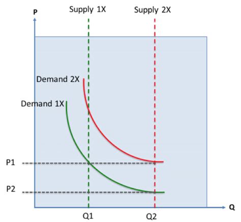 Aggregate Supply And Demand Curve Shifts Download Scientific Diagram