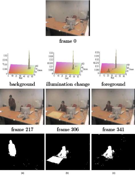 Example Of Foreground Segmentation In A Video Sequence Containing A