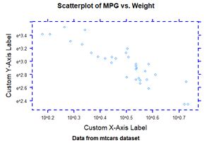Axes And Scales In Lattice Plots In R GeeksforGeeks