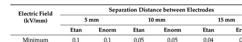maximum and minimum values of electric field tangential and normal at