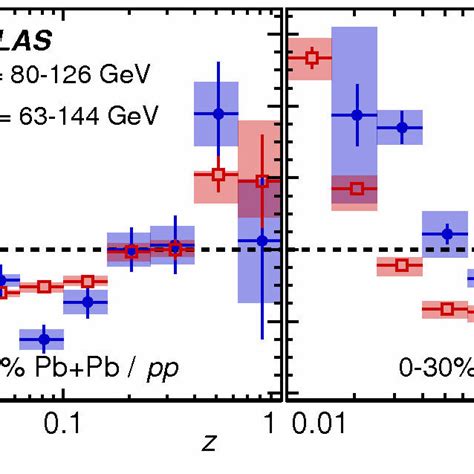 Ratio Of The Fragmentation Function In Jets Azimuthally Balanced By A