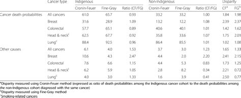 Five Year Cumulative Probabilities Of Cancer And Non Cancer Death