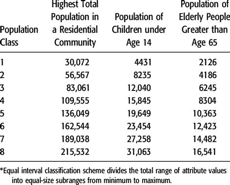 Population Classification Of The Communities By Equal Interval