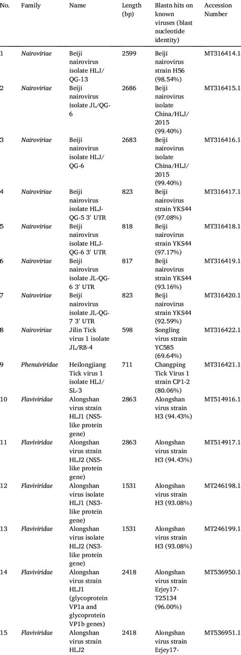 Information On The 25 Viral Sequences Obtained In This Research Download Scientific Diagram