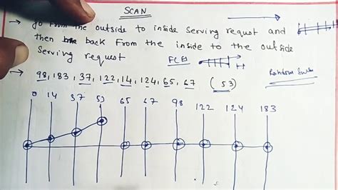 Scan Disk Scheduling Algorithm Operating System Youtube