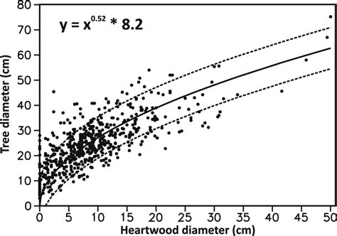 Empirical Correction Factor Applied To Stumps To Estimate Tree