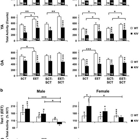Eet Effects On Total Activity In The Open Field Test Across Ages Male