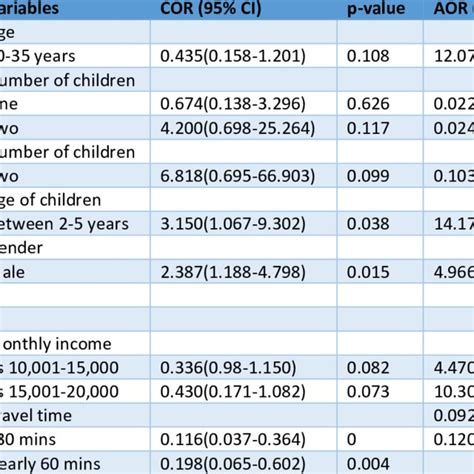 And Multivariate Analysis Of Predictors Of Psychological Well Being Download Scientific