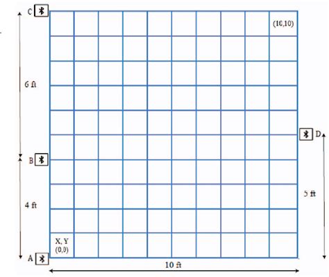 Figure 1 From Low Cost Ble Based Indoor Localization Using Rssi Fingerprinting And Machine