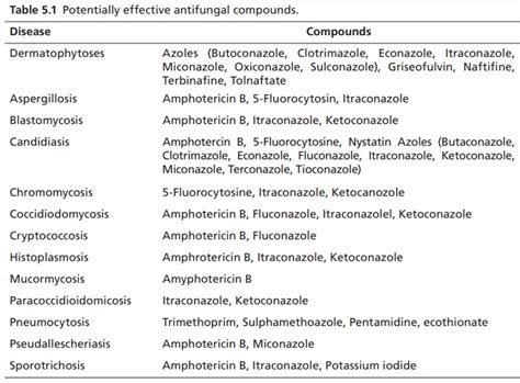 Classification Of Antifungal Agents