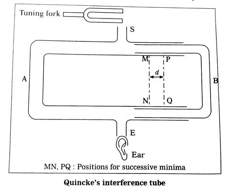 Describe With A Neat Diagram Quinche S Method To Demonstrate Interfere