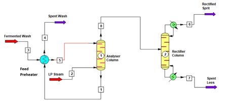 Ethanol Distillation Rectified Sprit In Distillery Chemengghelp