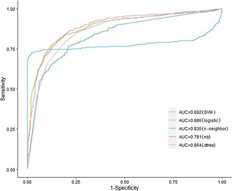 Roc Curves Of Five Different Machine Learning Algorithms Download