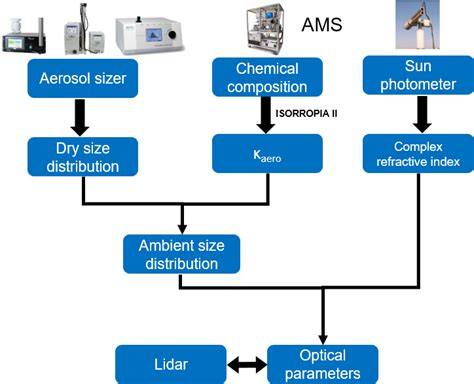 Ar Comparison Of Scanning Aerosol Lidar And In Situ Measurements Of Aerosol Physical