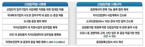 산업단지 규제혁신