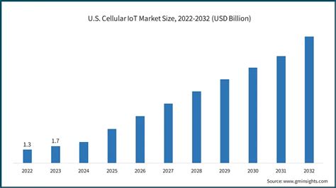 Cellular Iot Market Size And Share Growth Trends 2024 2032