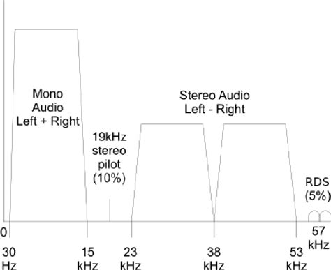 Figure 11 From Design Of An Sdr Based Fm Transmitter Semantic Scholar