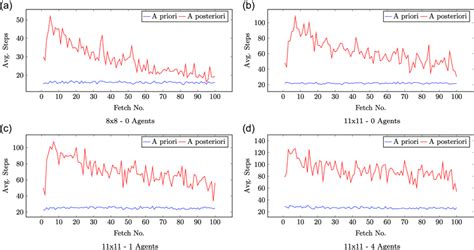 Results Of Selected Configurations The X‐axis Shows The Specific Fetch