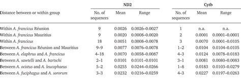 Phylogeny And Conservation Status Of Mascarene Aerodramus Swiftlets
